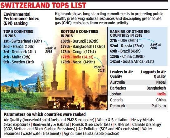 Environmental Performance Index (EPI) and India | GShindi.com